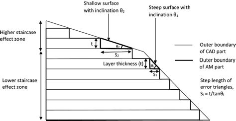 Different Terminologies Of Stair Stepping Stair Casing Effect 51