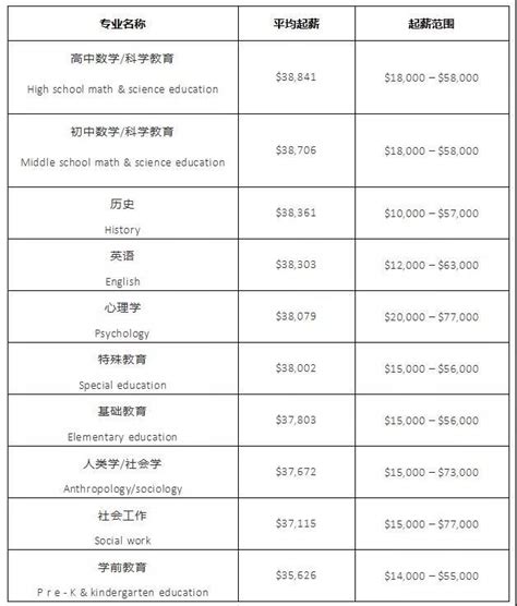 2018高校畢業生薪酬排行榜vs美國留學高薪專業對比 每日頭條