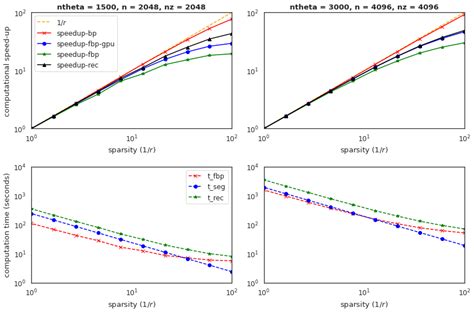 Speed Ups Relative To Baseline Time For R 1 Above And Elapsed Time Download Scientific