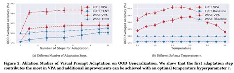 VPA Fully Test Time Visual Prompt Adaptation Qiang Zhang