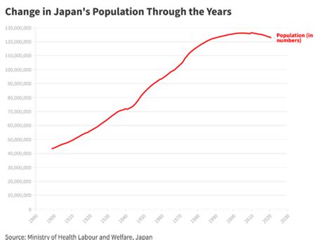 Japans Demographic Crisis How Did It Get So Bad Uae Times Gulf News Breaking News Uae