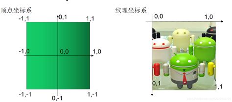 Android Opengl Es基本用法（4），绘制纹理图片glsurfaceview显示一张图片 Csdn博客