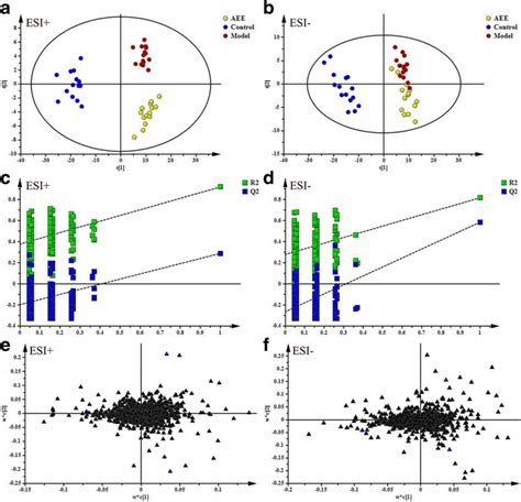 multivariate data analyses of cecal contents based on uplc q tof ms