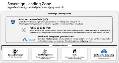 Microsoft Cloud For Sovereignty Part 1 Overview Sovereign Cloud