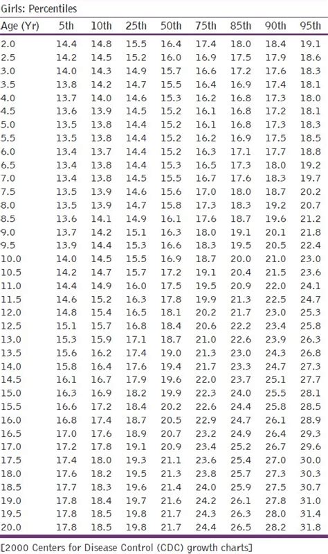 Body Mass Index Percentiles For Age In Girls 2 20 Yr 4 Download
