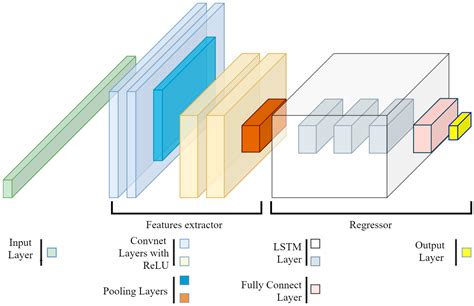 Forecasting The Demand For Container Throughput Using A Mixed Precision Neural Architecture
