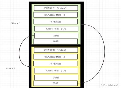 深入理解jvm之栈 Csdn博客