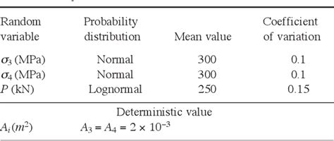 Table 2 From Extrapolation Method For System Reliability Assessment A New Scheme Semantic Scholar