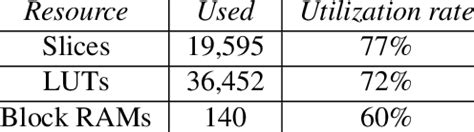 Xilinx Virtex4 XC4VFX60 FPGA Utilization Download Table