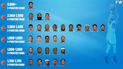 Ranking The NBA Players With The Most Career Three Pointers Made By