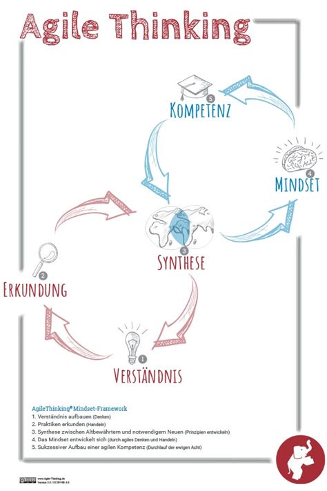 Agile Mindset Framework Von Agilethinking® Agilethinking® ︎ Agilität Für Das Gesamte Unternehmen