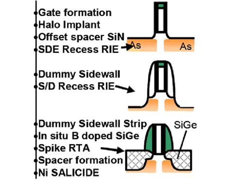 Schematic Flow Of The Two Step Process For Recessed Sige Source Drain Download Scientific