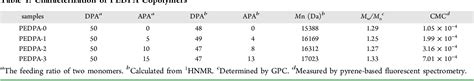 Table 1 From Amphiphilic Polyelectrolyte Prodrug Nanoparticles Constructed By Synergetic