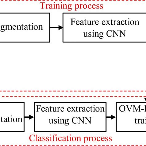 Procedure Of The Hand Gesture Recognition Method Download Scientific Diagram