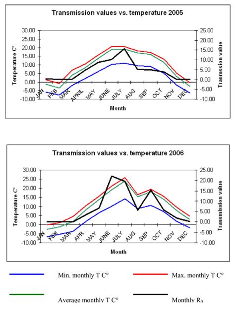 A Monthly R0 Values Plotted Versus Monthly Temperature For