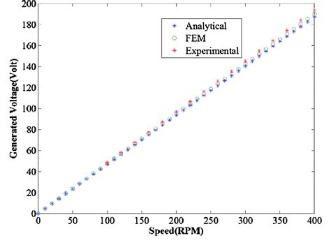 Generated Voltage Per Phase With Speed Download Scientific Diagram
