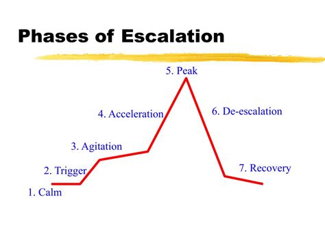 PPT Managing Escalating Behavior PowerPoint Presentation Free