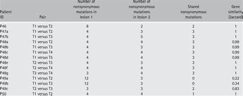 The Jaccard Coefficient Of The Lesion Pairs From The Positive Control