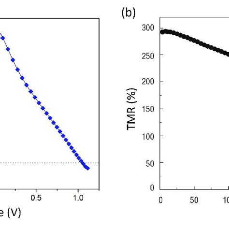 Pdf Current Induced Dynamics In Hybrid Geometry Mgo Based Spin Torque Nano Oscillators