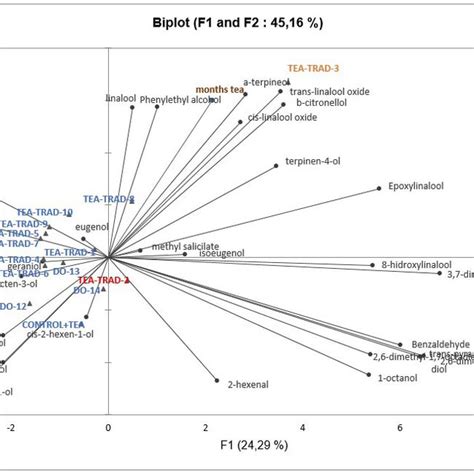 Biplot Of Pca Carried Out On Average Concentrations Of Quantified