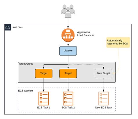 Load Api