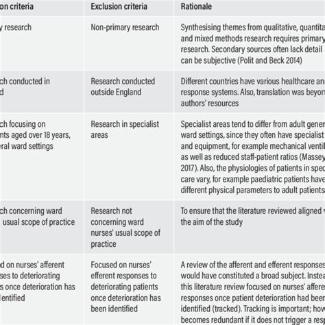 Inclusion And Exclusion Criteria For The Literature Review Download