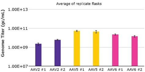 Bioprocessing And Scale Up Of Suspension Hek293 Cells For Aav Manufacturing