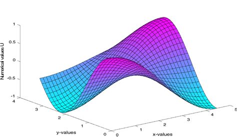 The Numerical Solution For U For Nx Ny 31 Download Scientific Diagram