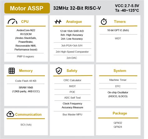瑞萨推出全新电机控制assp解决方案 扩展其risc V嵌入式处理产品组合tmt观察网