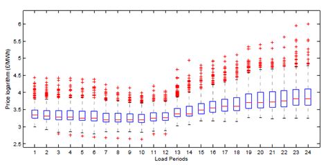 Figure Boxplots Of Price Logarithms For The 48 Load Periods Nan
