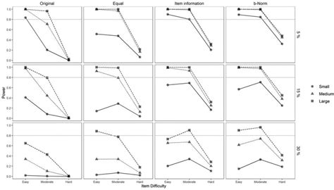 Power Results Of The Unidirectional Differential Item Functioning Download Scientific Diagram
