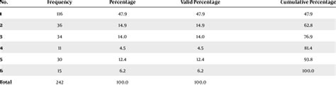 Prevalence Of Six Lenke Types Of Curves Type Download Table
