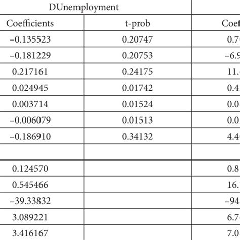 Var Model Of Inflation And Dunemployment For Indonesia 1984 2017 Download Table