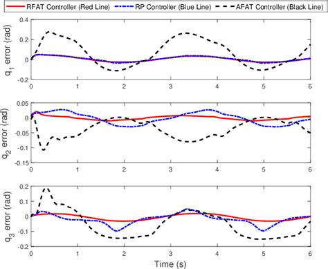 figure 1 from robust regressor free control of rigid robots using