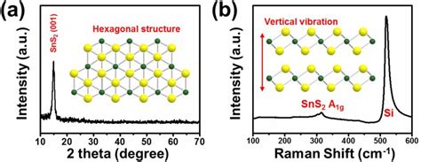A Xrd Patterns And B Raman Spectra Of 2d Sns2 Thin Films