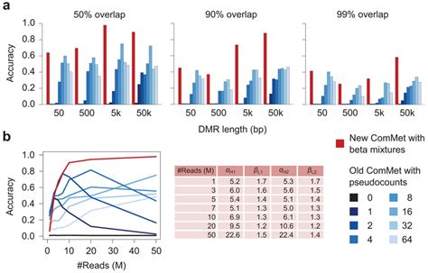 comparison between new and old commet evaluated on simulated data a download scientific