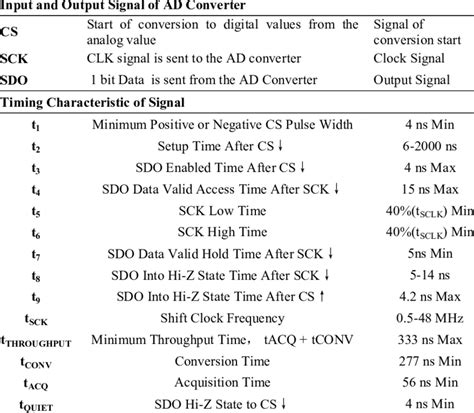 Signal Timing Characteristics Download Scientific Diagram