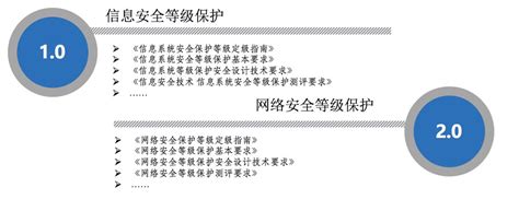 等保20 新标准下的网络安全等级保护解决方案在等保中依据什么文件进行安全加固与改进 Csdn博客