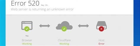 understanding and resolving cloudflare error code 520