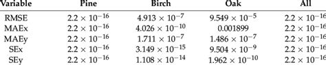 Results Of Shapiro Wilk Test Expressed In P Value When Checking The