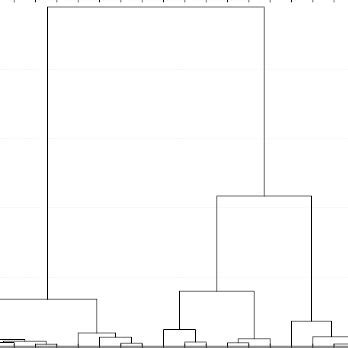 Dendrogram Resulting From The Ward S Method Of Hierarchical Cluster