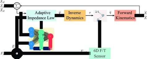 NAIC Structure The Neural Network Consists Of Three Layers Input