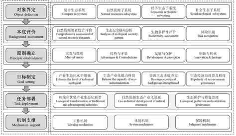 【研究论文】省级尺度生态经济发展规划编制方法及实证研究 辽宁省环境计算与可持续发展重点实验室