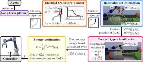 A General Safety Framework For Autonomous Manipulation In Human
