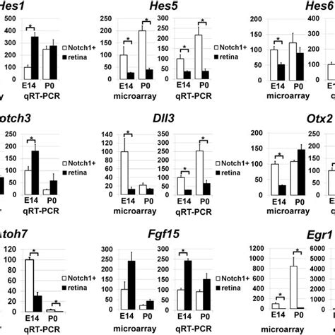 Differential Gene Expression Was Confirmed By Qrt Pcr And Demonstrated