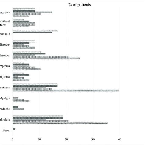 Histogram Representing The Major Hematological Findings From Chikv
