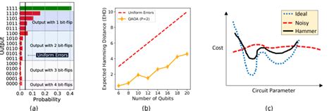 A Histogram Of The Output Distribution For A 4 Qubit Download