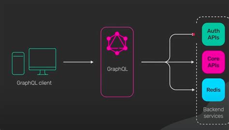 Graphql Là Gì So Sánh Giữa Graphql Và Rest Cao Đẳng Fpt Polytechnic