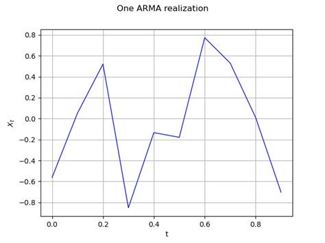 Create And Manipulate An ARMA Process OpenTURNS Documentation