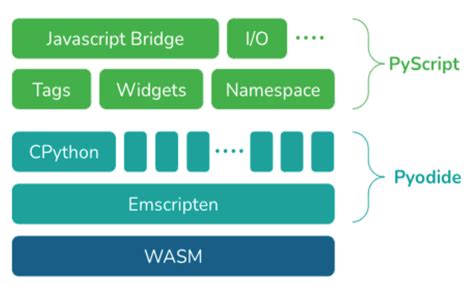 Pyscript —— 在浏览器中释放 Python 的力量在 Pycon Us 2022 的主题演讲中，anacond 掘金